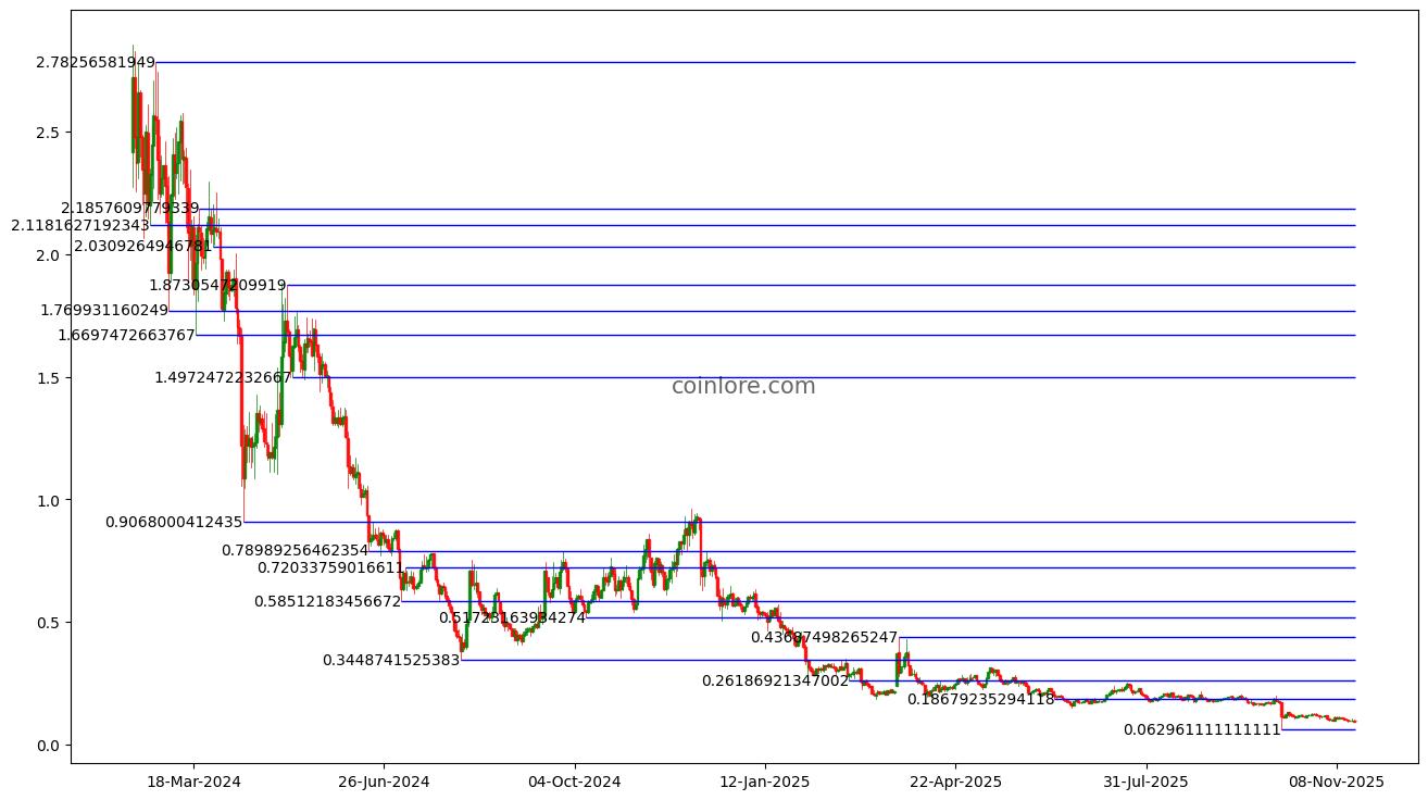 ZetaChain Support and resistance levels