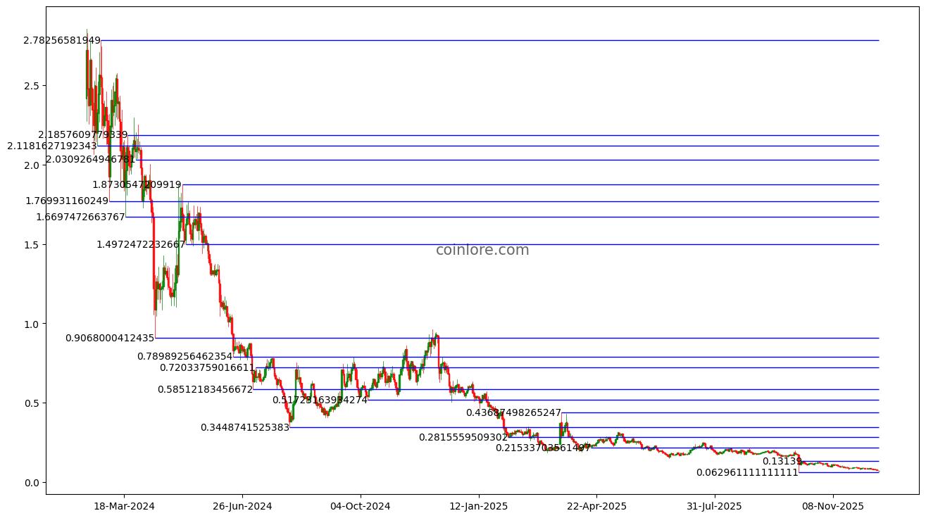 Niveles de soporte y de resistencia de ZetaChain