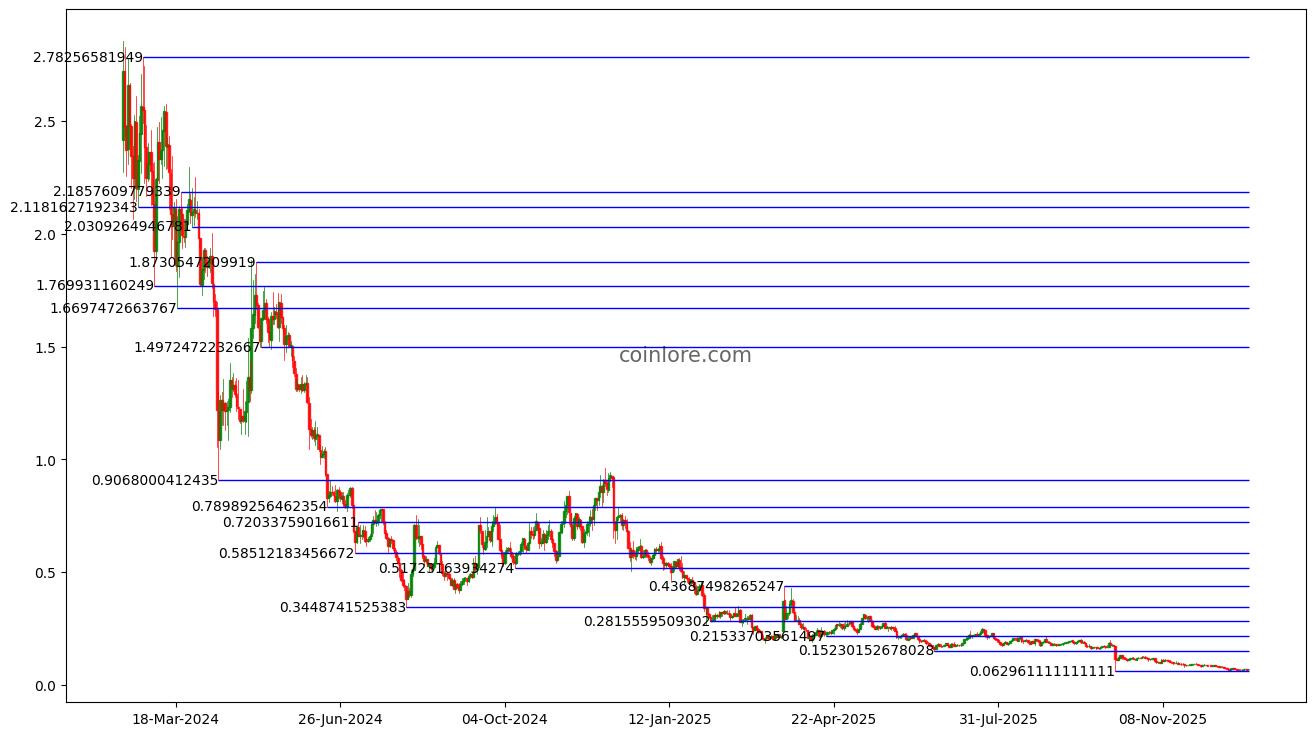 ZetaChain уровни поддержки и сопротивления