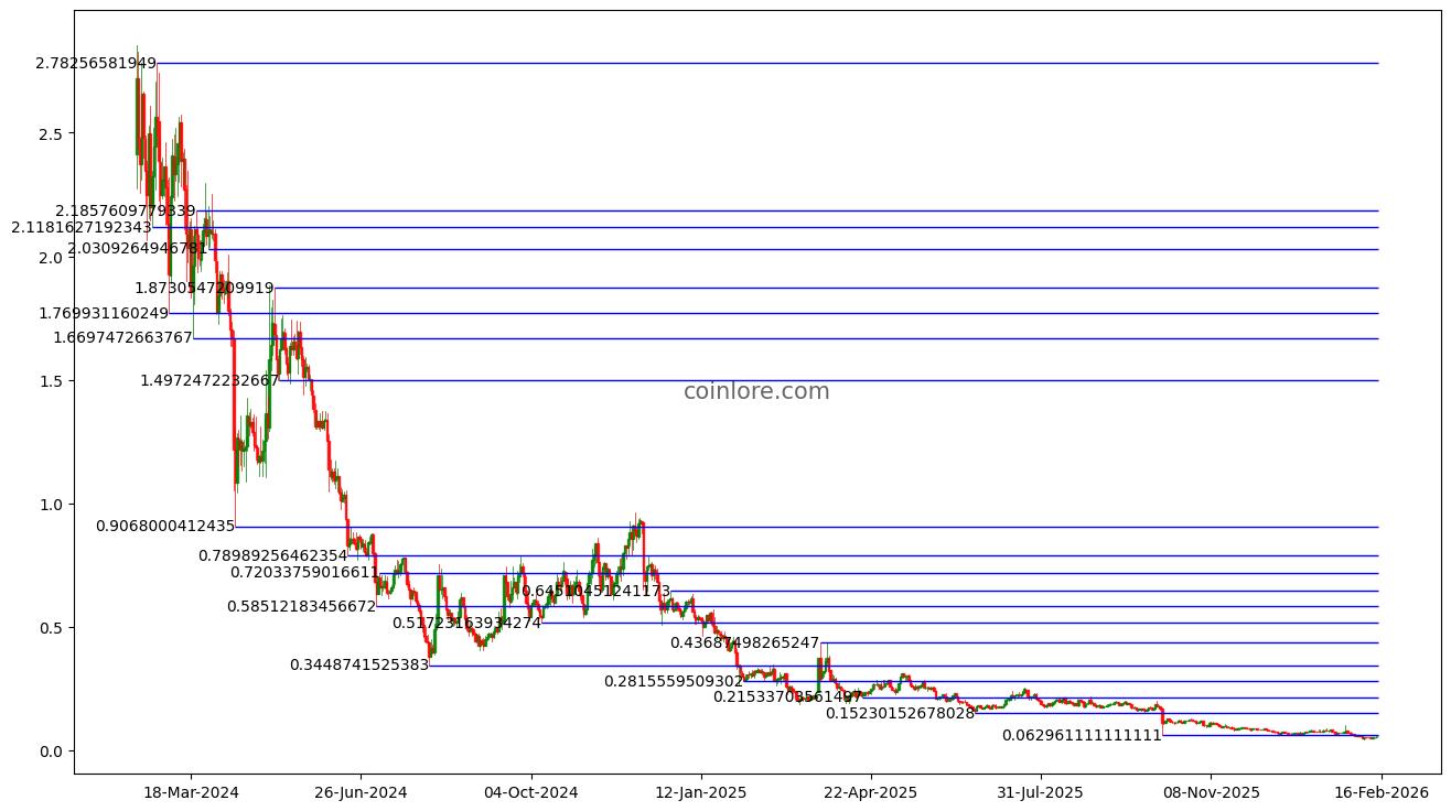 ZetaChain Destek ve Direnç Seviyeleri