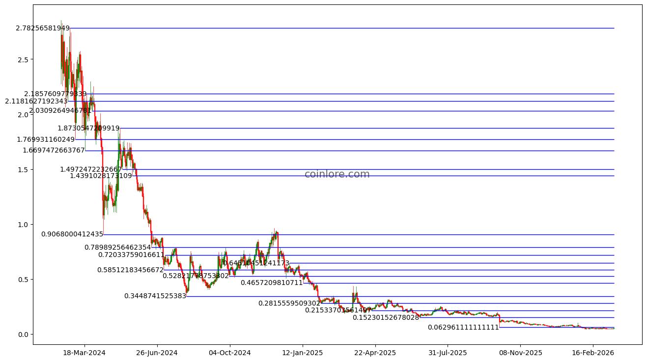 Niveles de soporte y de resistencia de ZetaChain