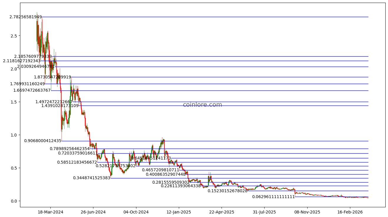 ZetaChain Destek ve Direnç Seviyeleri