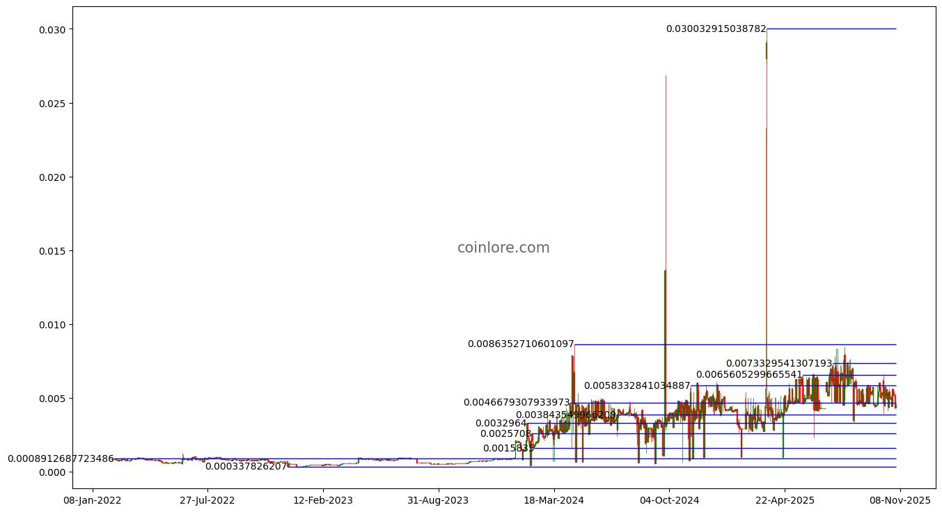 Zetacoin Support and resistance levels
