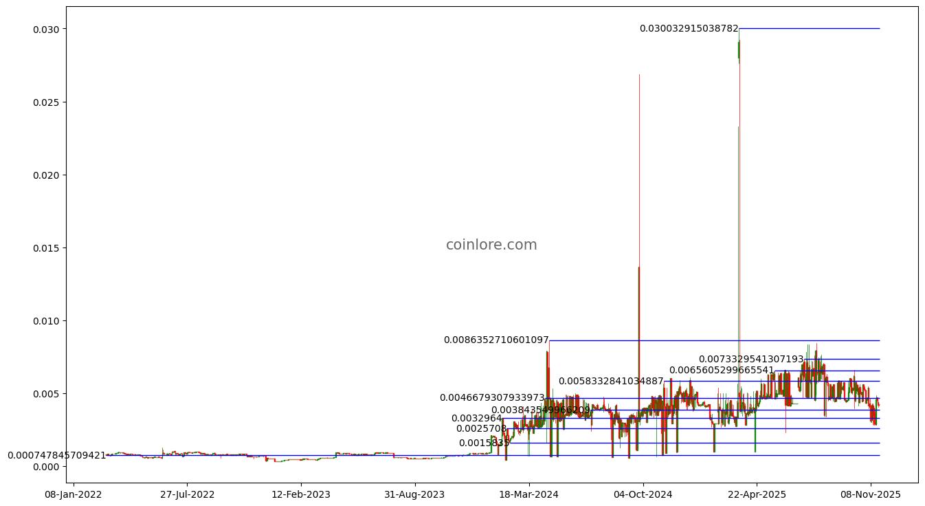 Zetacoin Support and resistance levels