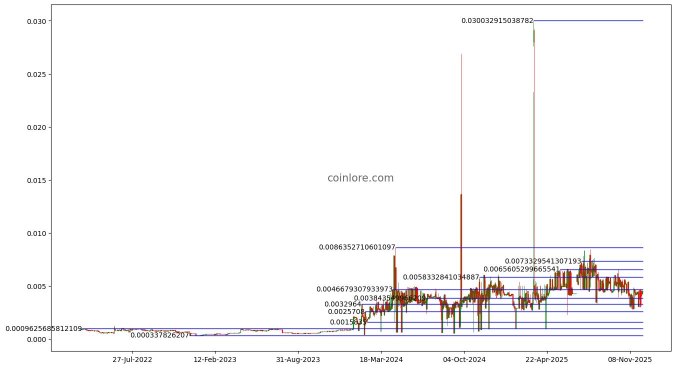 Zetacoin Support and resistance levels