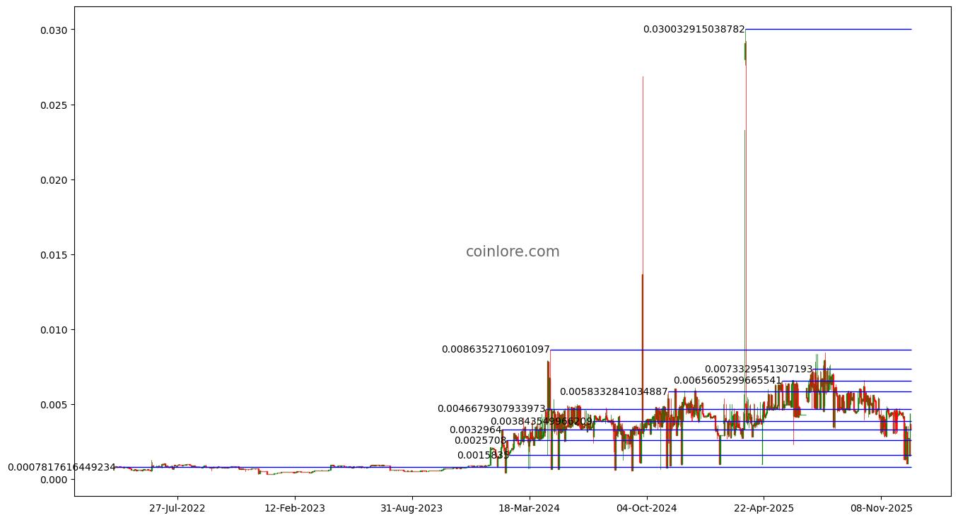 Zetacoin уровни поддержки и сопротивления