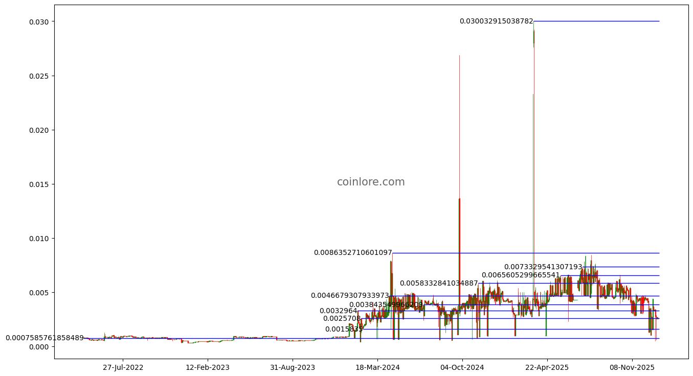Zetacoin уровни поддержки и сопротивления
