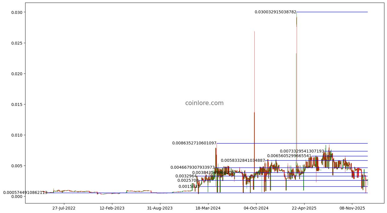 Zetacoin уровни поддержки и сопротивления