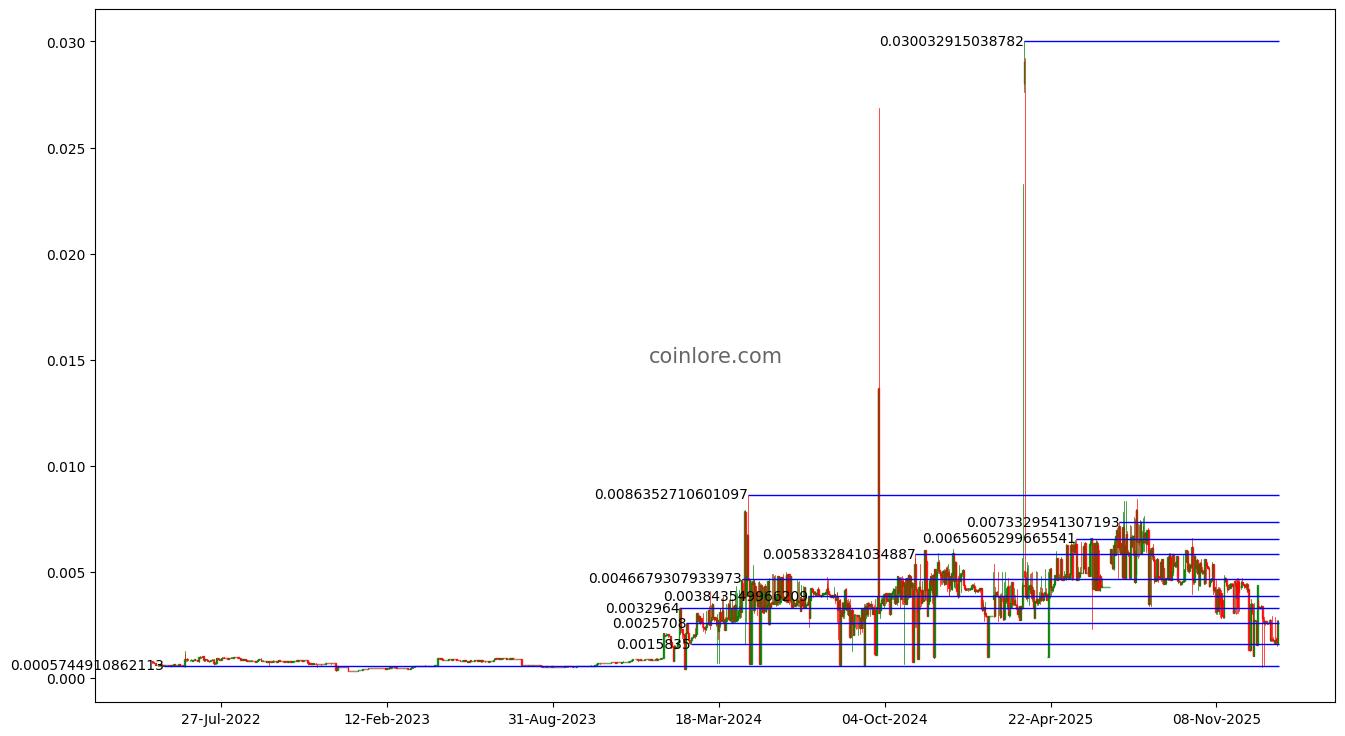 Zetacoin уровни поддержки и сопротивления