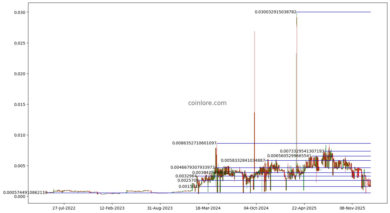 Zetacoin уровни поддержки и сопротивления