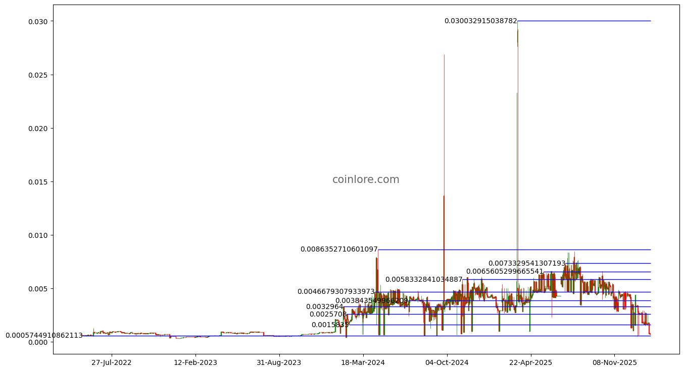 Zetacoin уровни поддержки и сопротивления