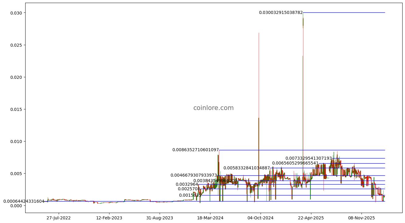 Zetacoin уровни поддержки и сопротивления