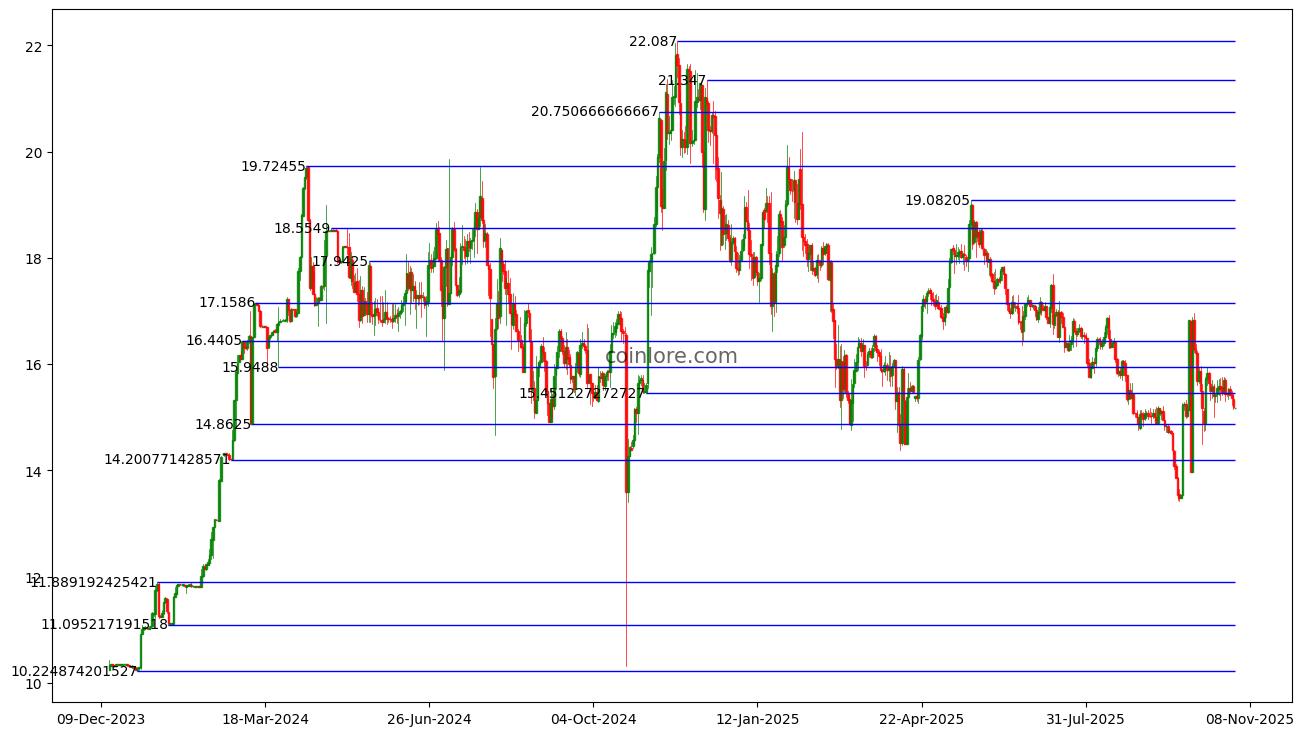 Zetrix Support and resistance levels