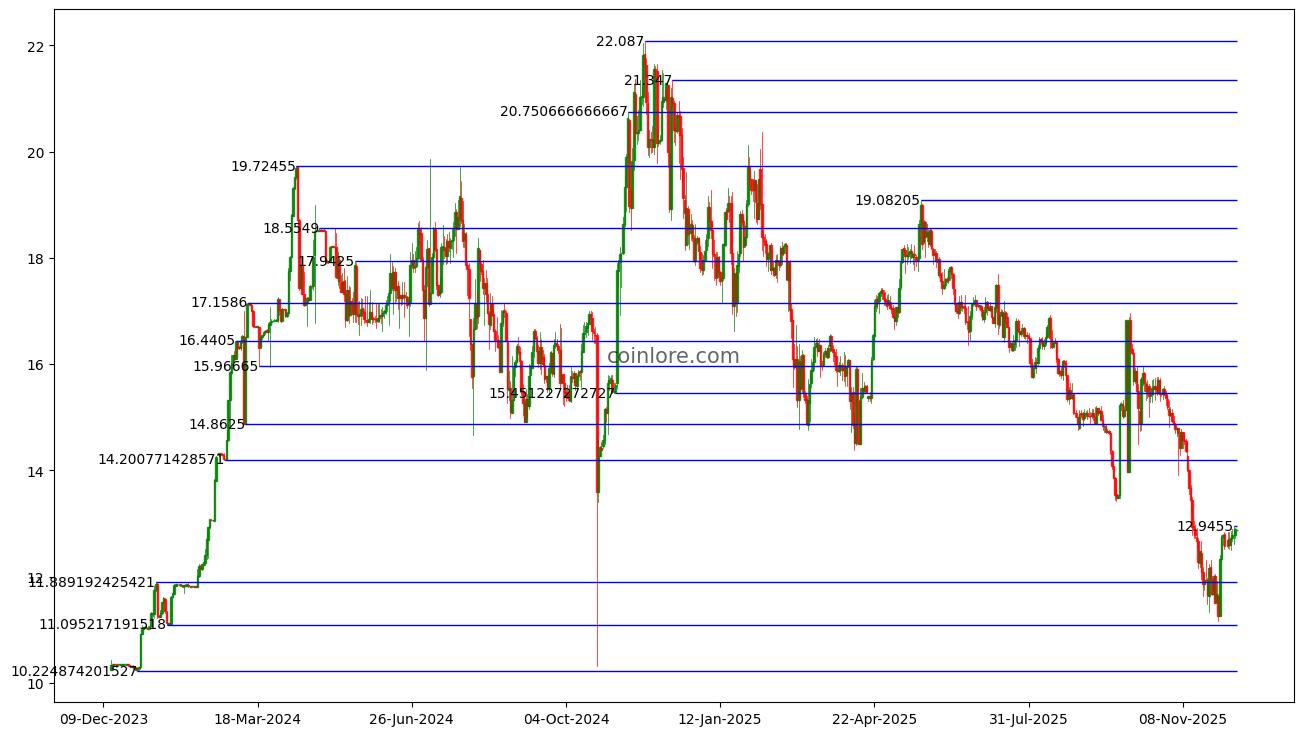 Zetrix Support and resistance levels