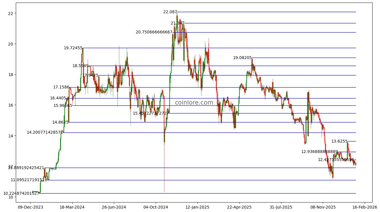 Zetrix уровни поддержки и сопротивления