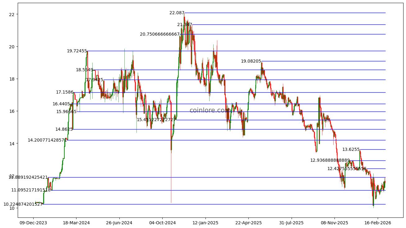Zetrix уровни поддержки и сопротивления