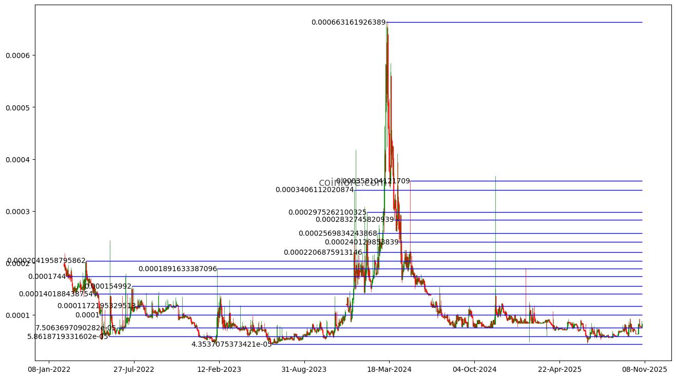 Zeusshield Support and resistance levels