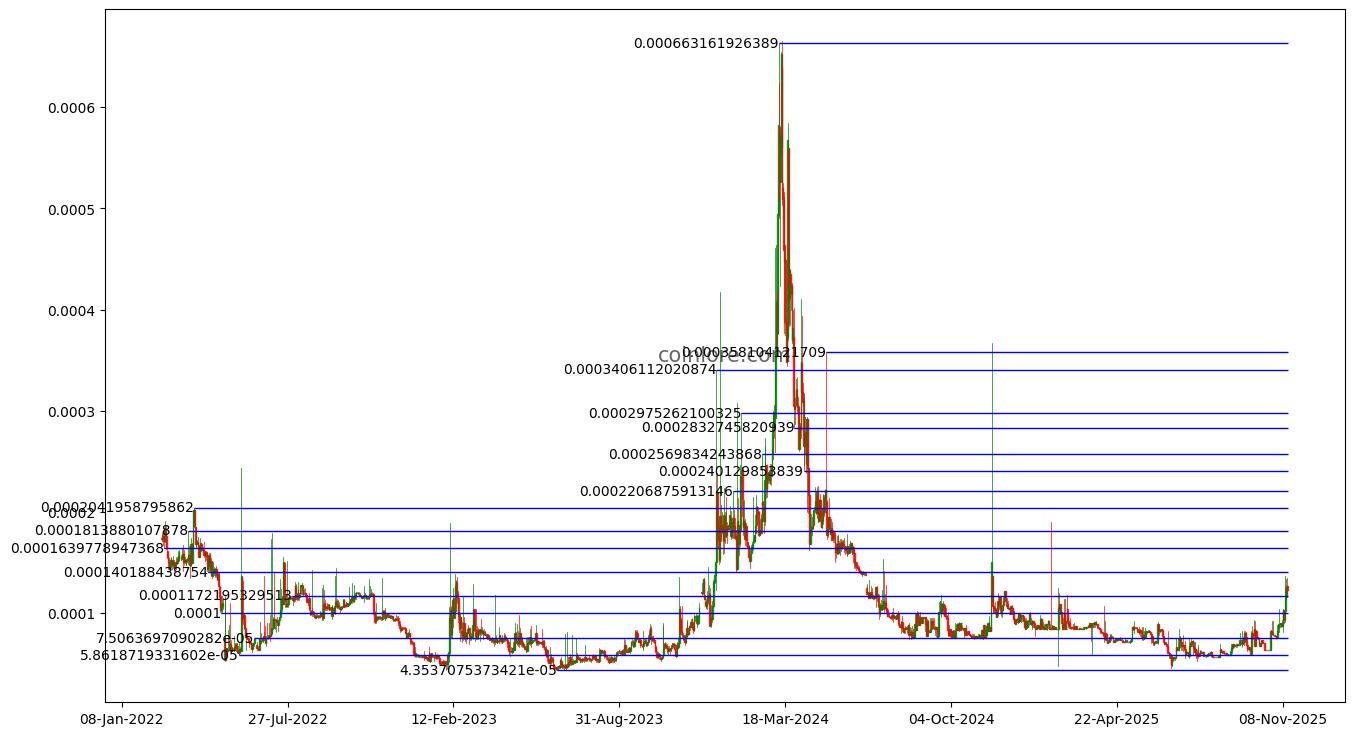 Zeusshield Support and resistance levels