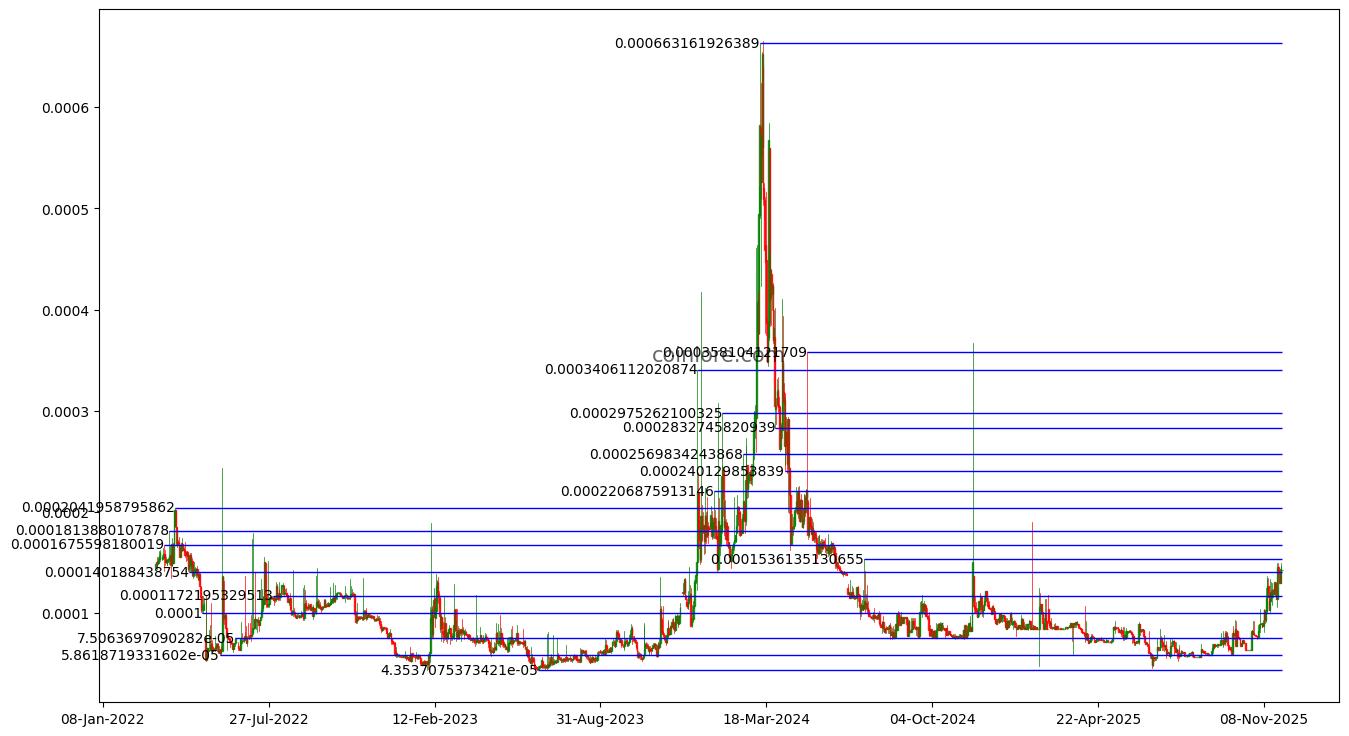 Zeusshield Support and resistance levels