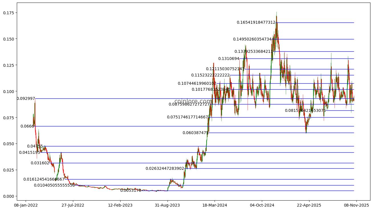 Niveles de soporte y de resistencia de Zignaly
