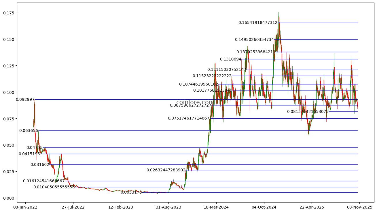 Zignaly Support- und Widerstandsniveaus