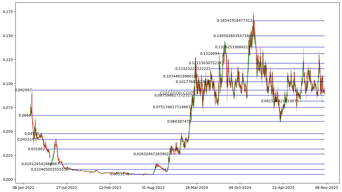 Zignaly Destek ve Direnç Seviyeleri