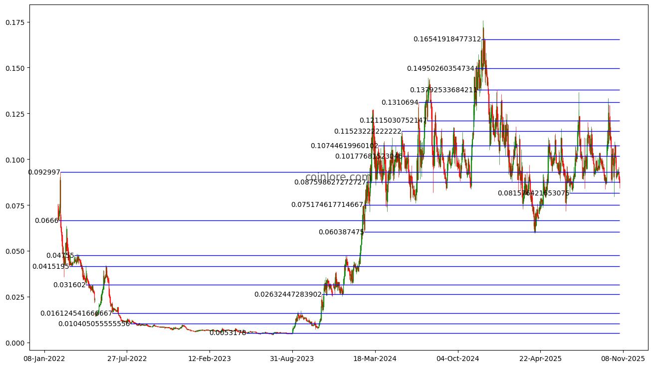 Zignaly Support and resistance levels