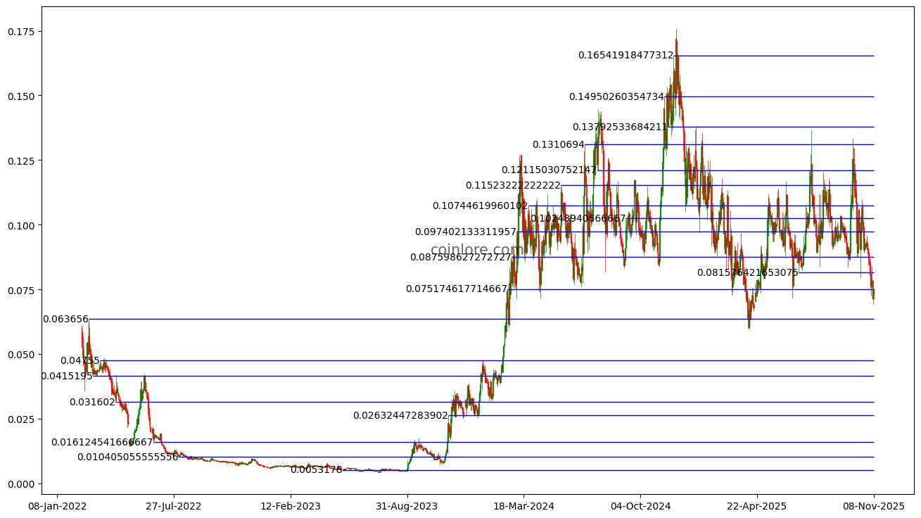 Zignaly уровни поддержки и сопротивления