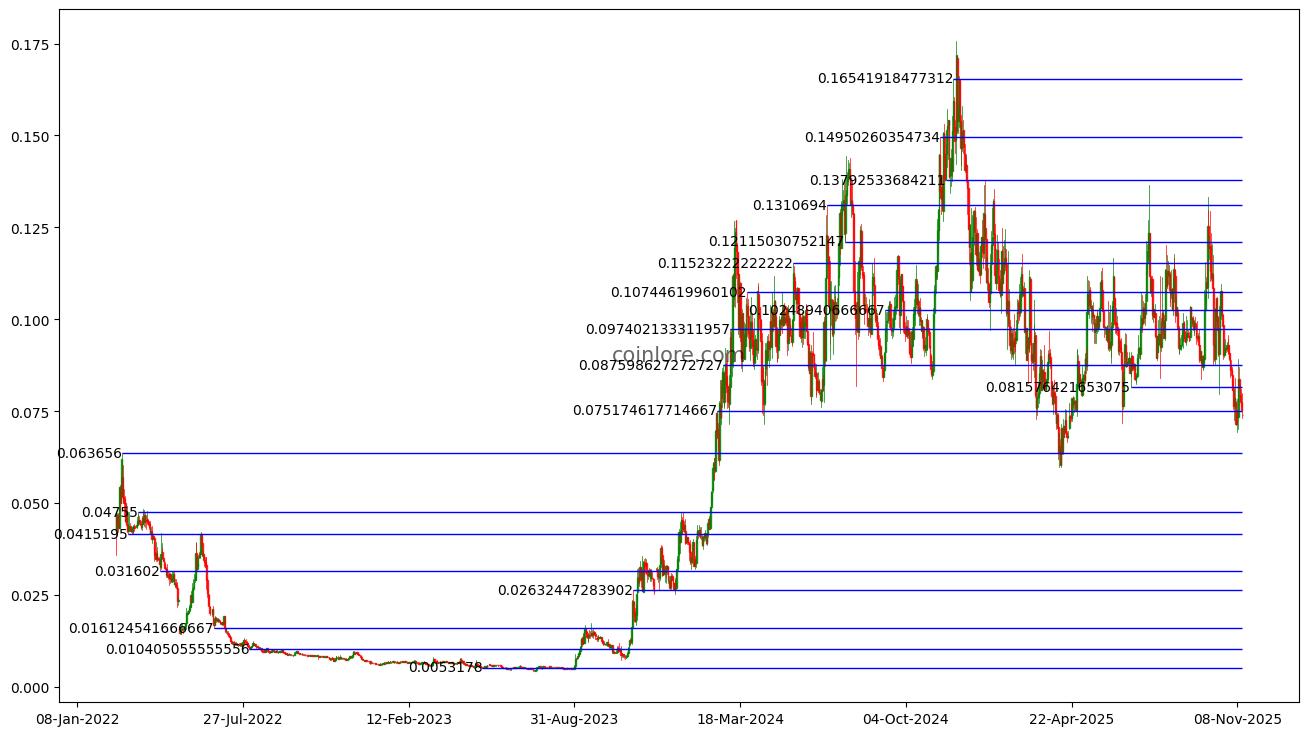 Zignaly Support and resistance levels