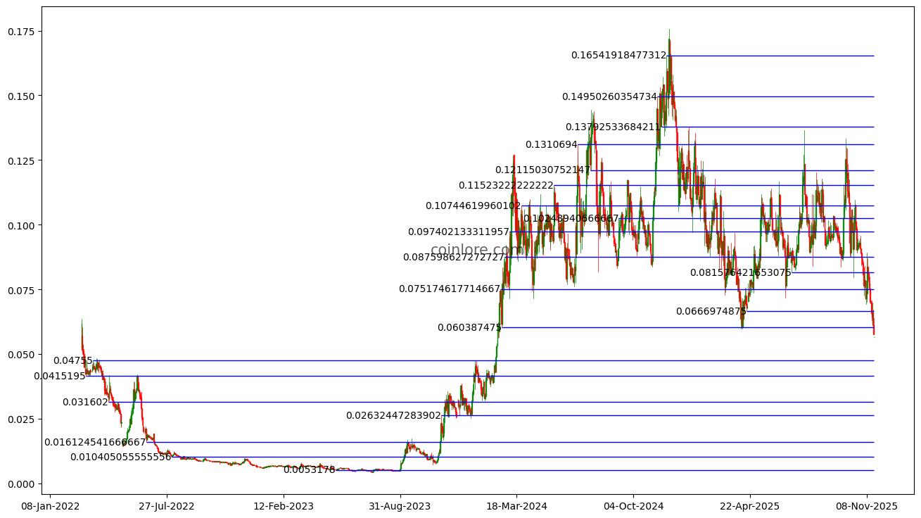 Zignaly Support and resistance levels