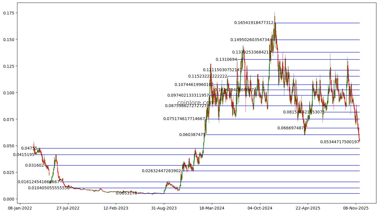 Zignaly Support and resistance levels