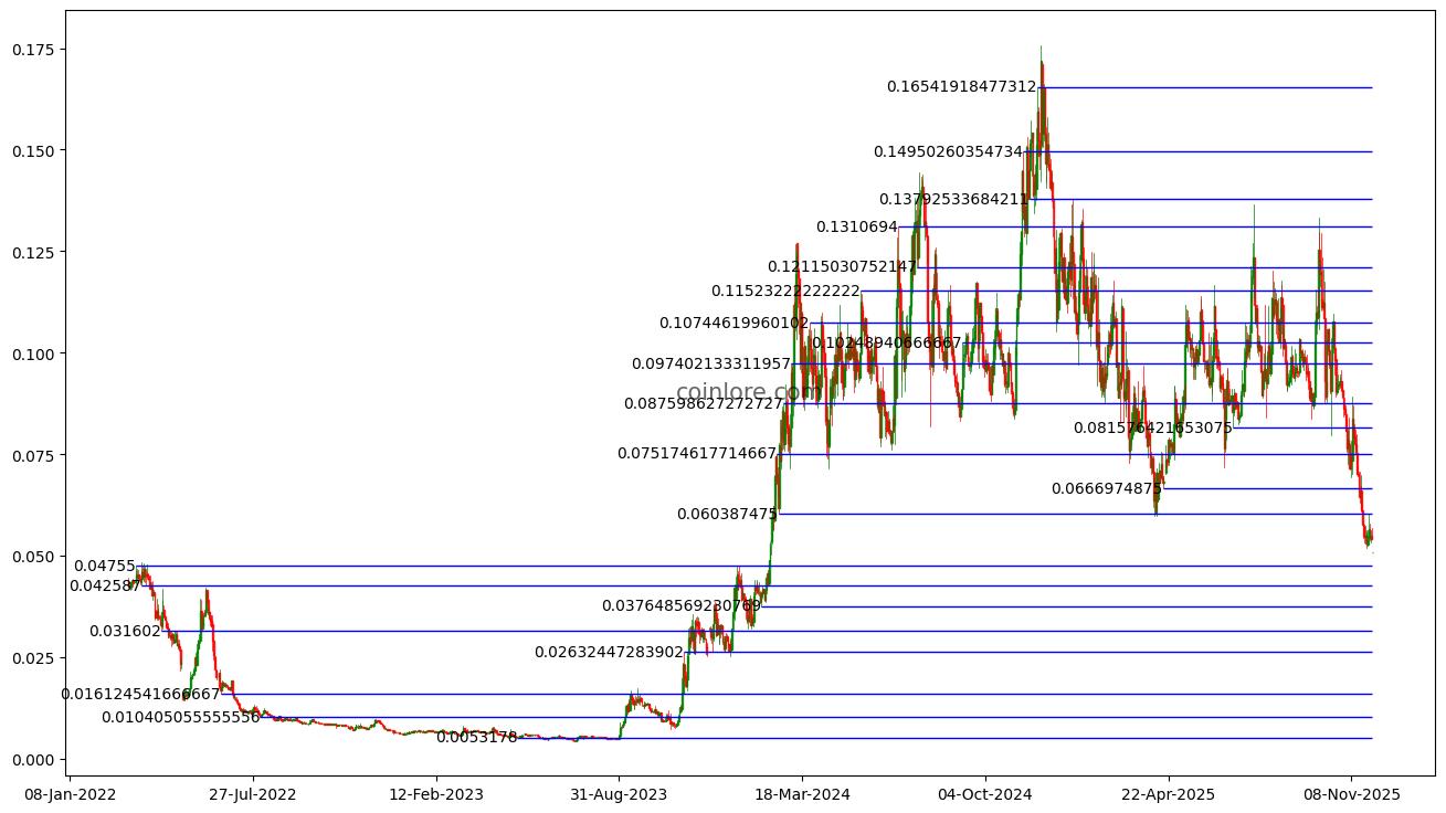 Zignaly Support and resistance levels