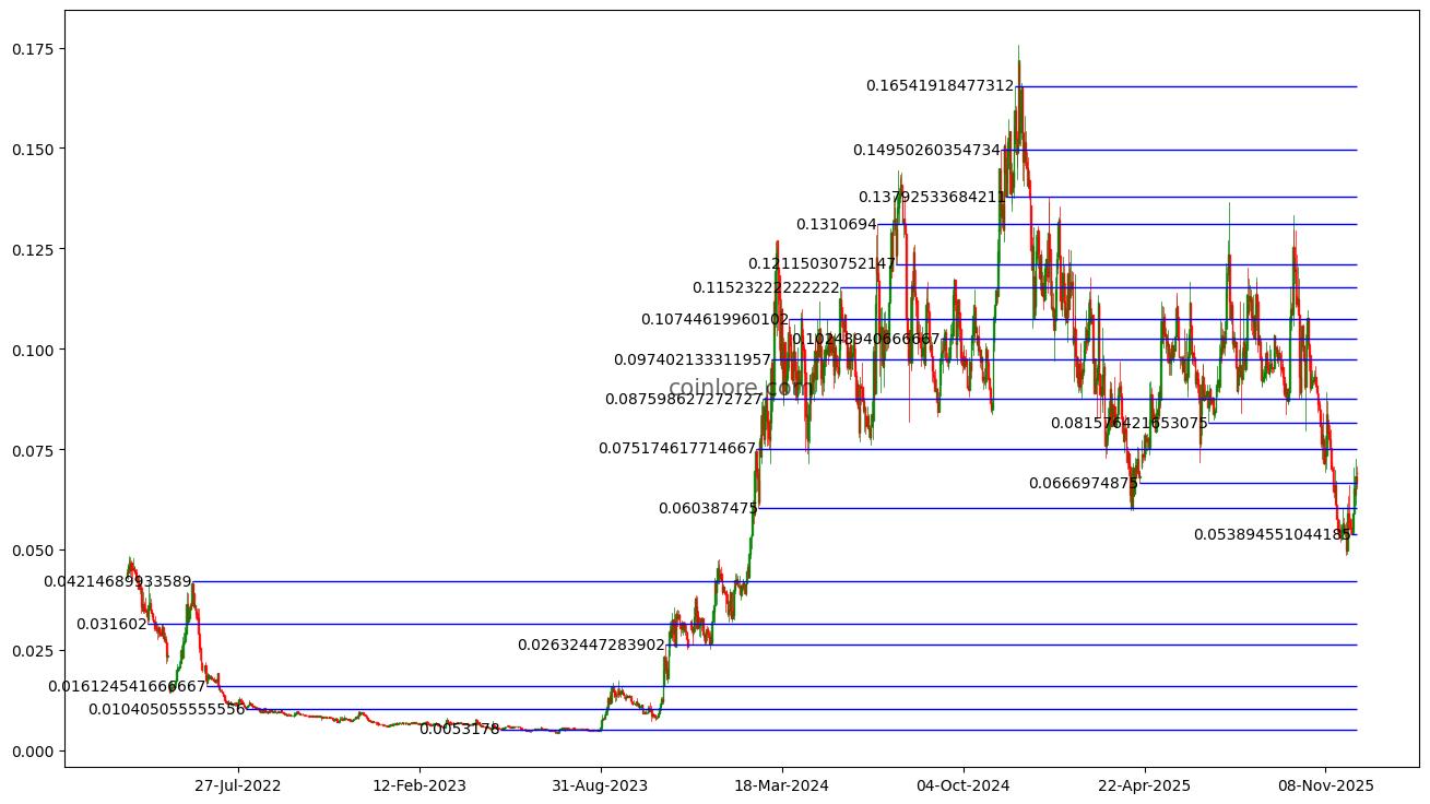 Niveles de soporte y de resistencia de Zignaly