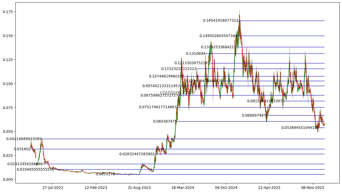 Zignaly уровни поддержки и сопротивления