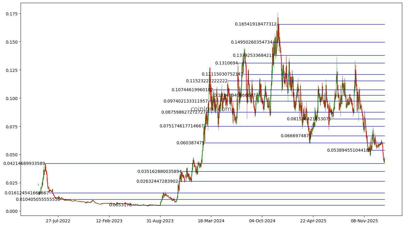 Niveles de soporte y de resistencia de Zignaly