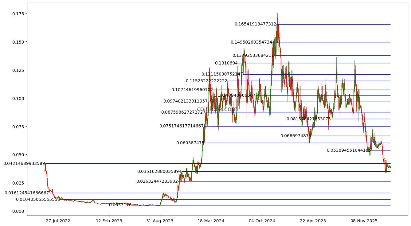 Zignaly уровни поддержки и сопротивления