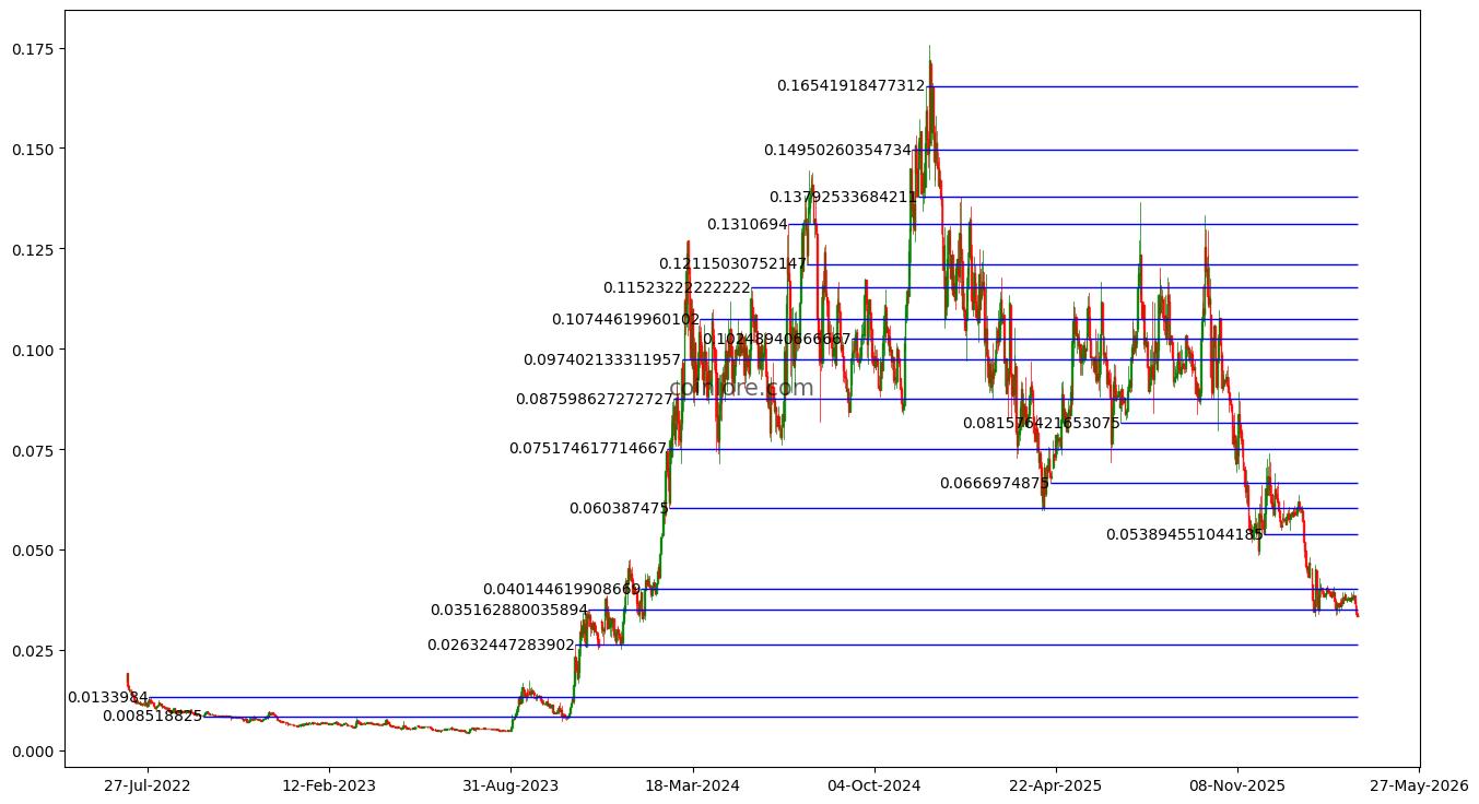 Zignaly уровни поддержки и сопротивления