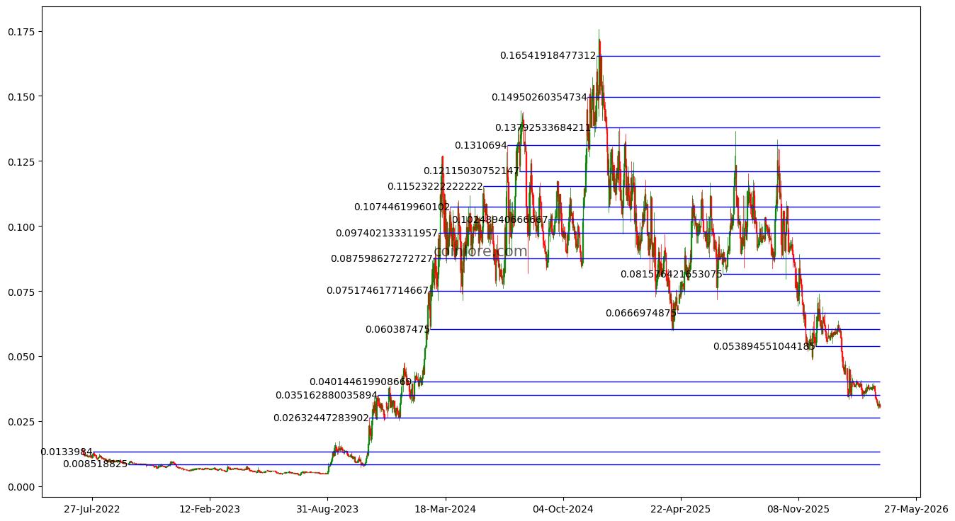 Zignaly уровни поддержки и сопротивления