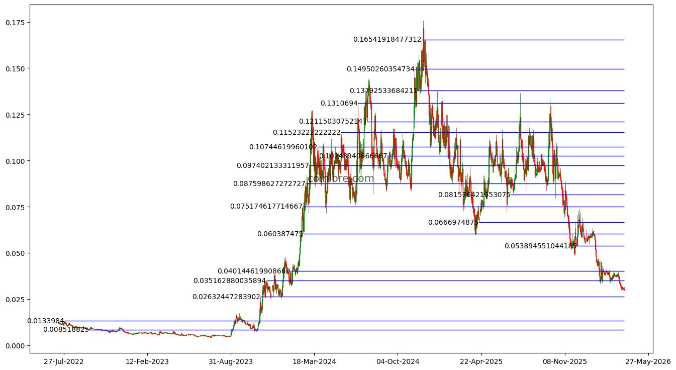 Zignaly уровни поддержки и сопротивления