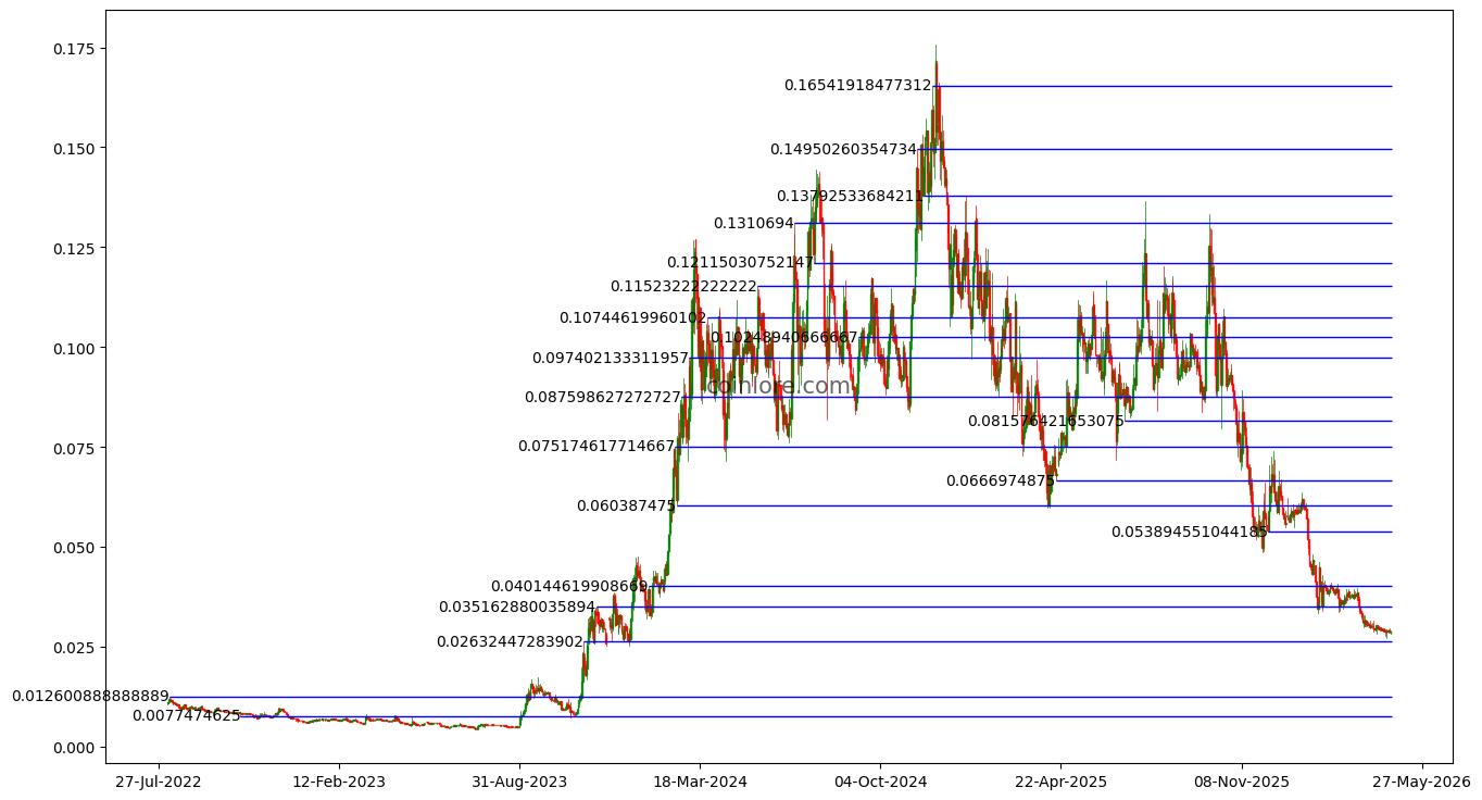 Zignaly уровни поддержки и сопротивления
