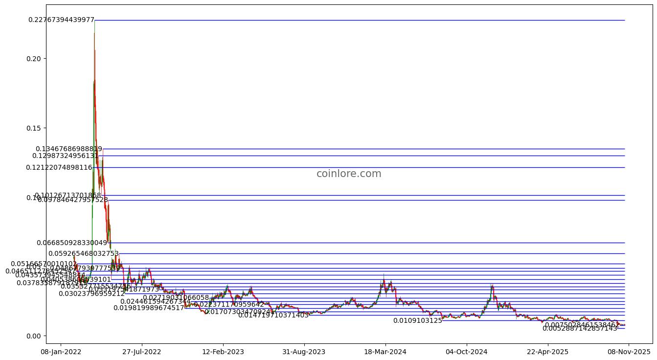 Zilliqa уровни поддержки и сопротивления