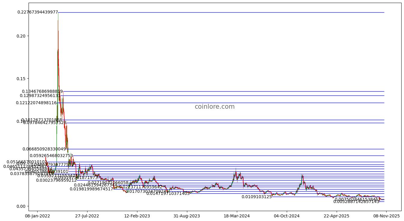 Zilliqa Support- und Widerstandsniveaus