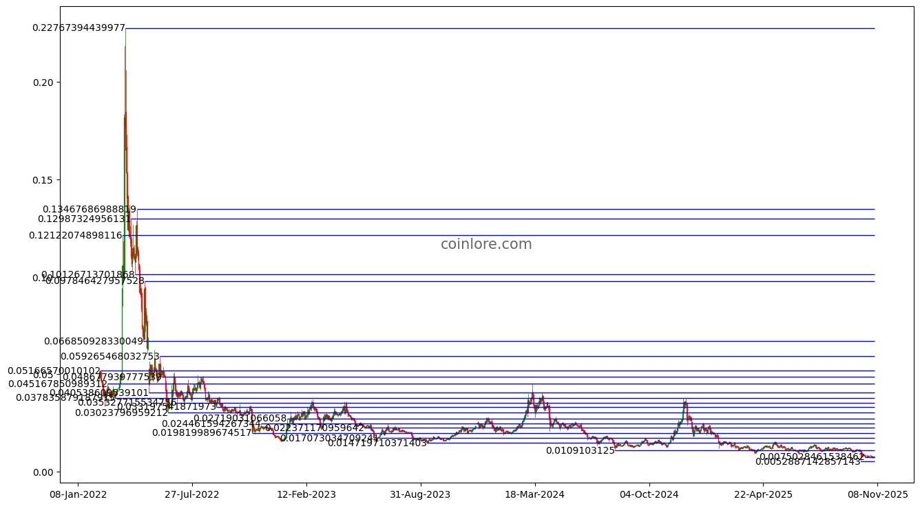 Zilliqa Support and resistance levels