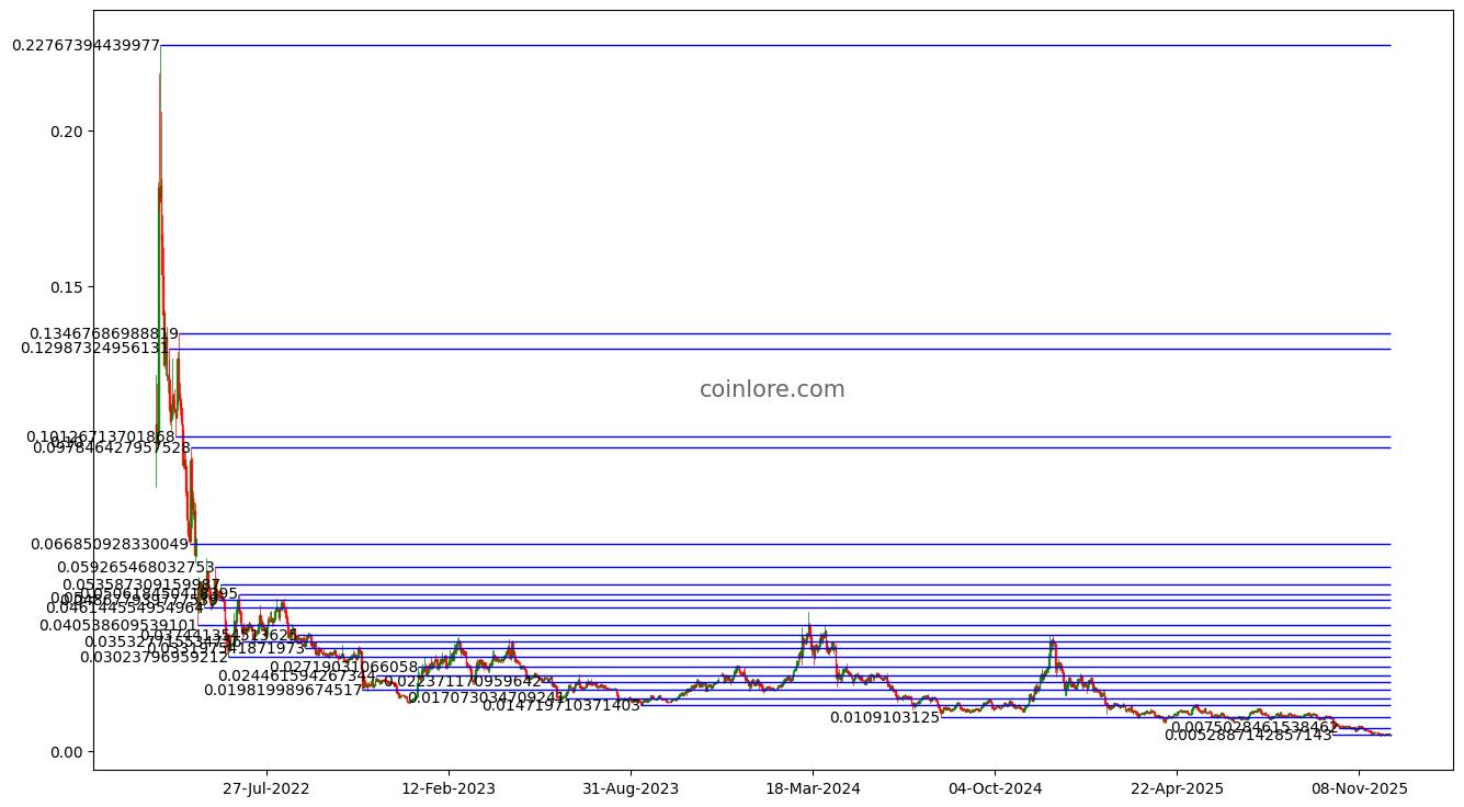Zilliqa Destek ve Direnç Seviyeleri