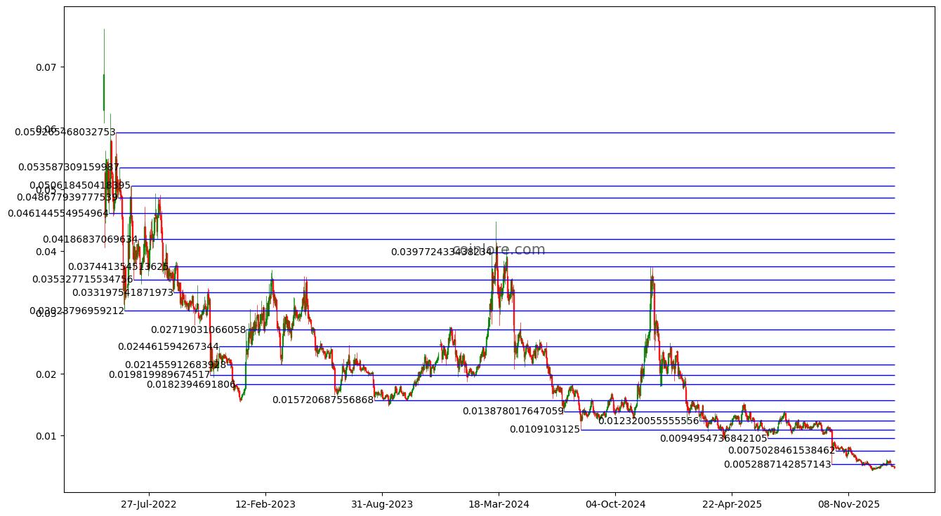 Zilliqa уровни поддержки и сопротивления