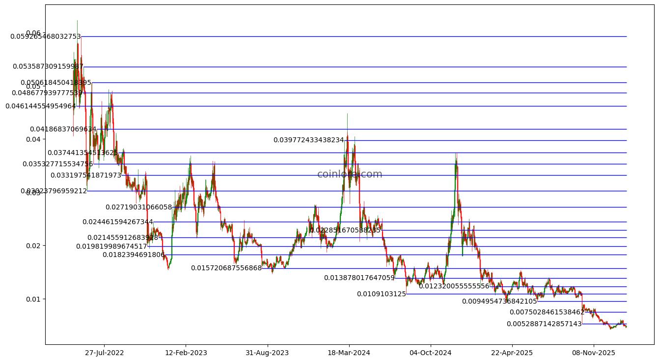 Zilliqa Destek ve Direnç Seviyeleri