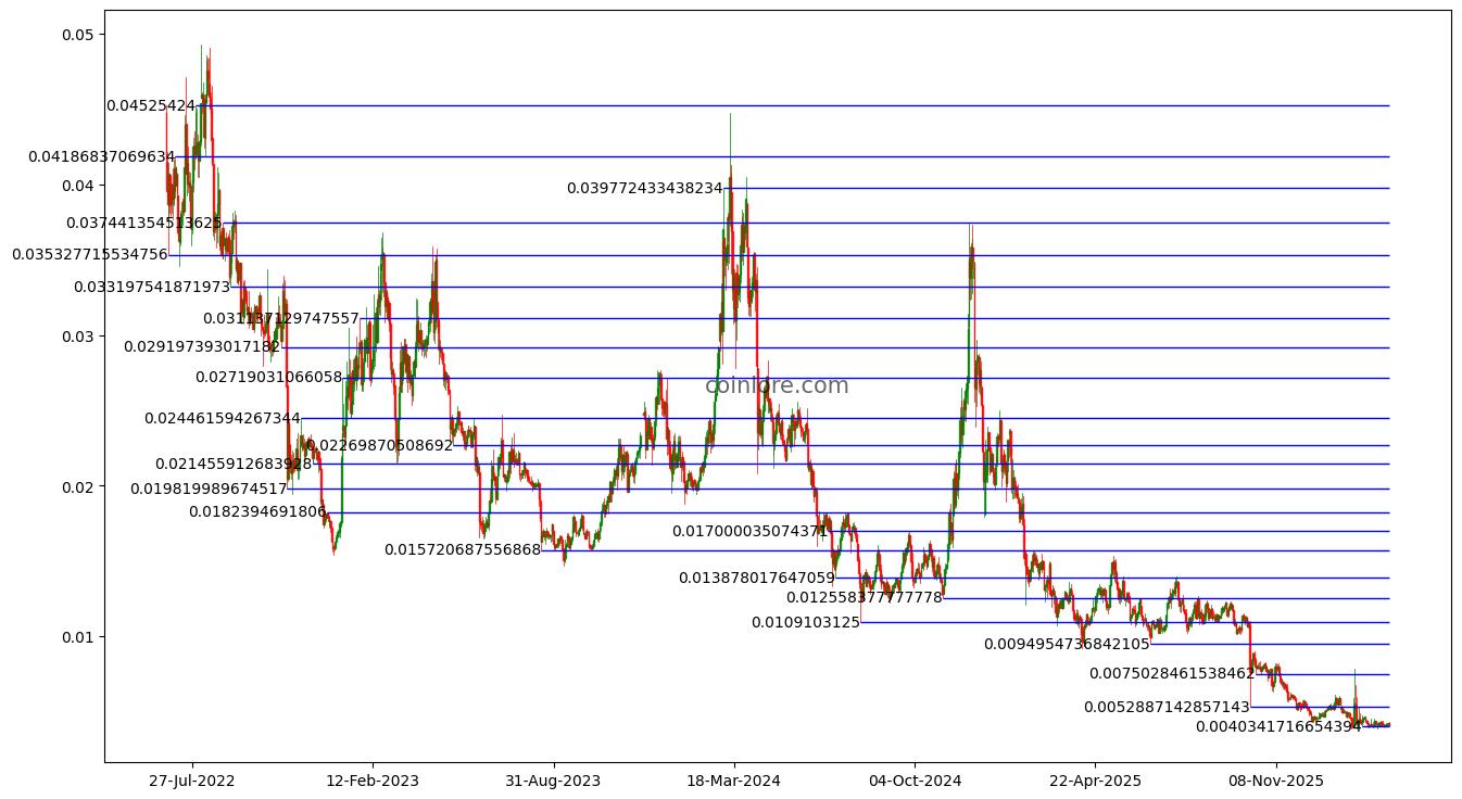 Zilliqa Destek ve Direnç Seviyeleri