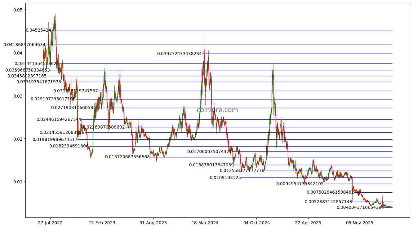 Niveles de soporte y de resistencia de Zilliqa