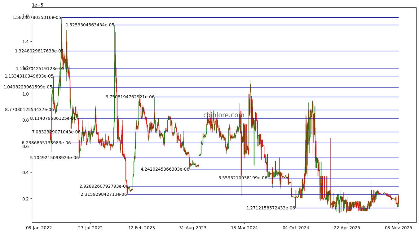 Zipper Network Support and resistance levels