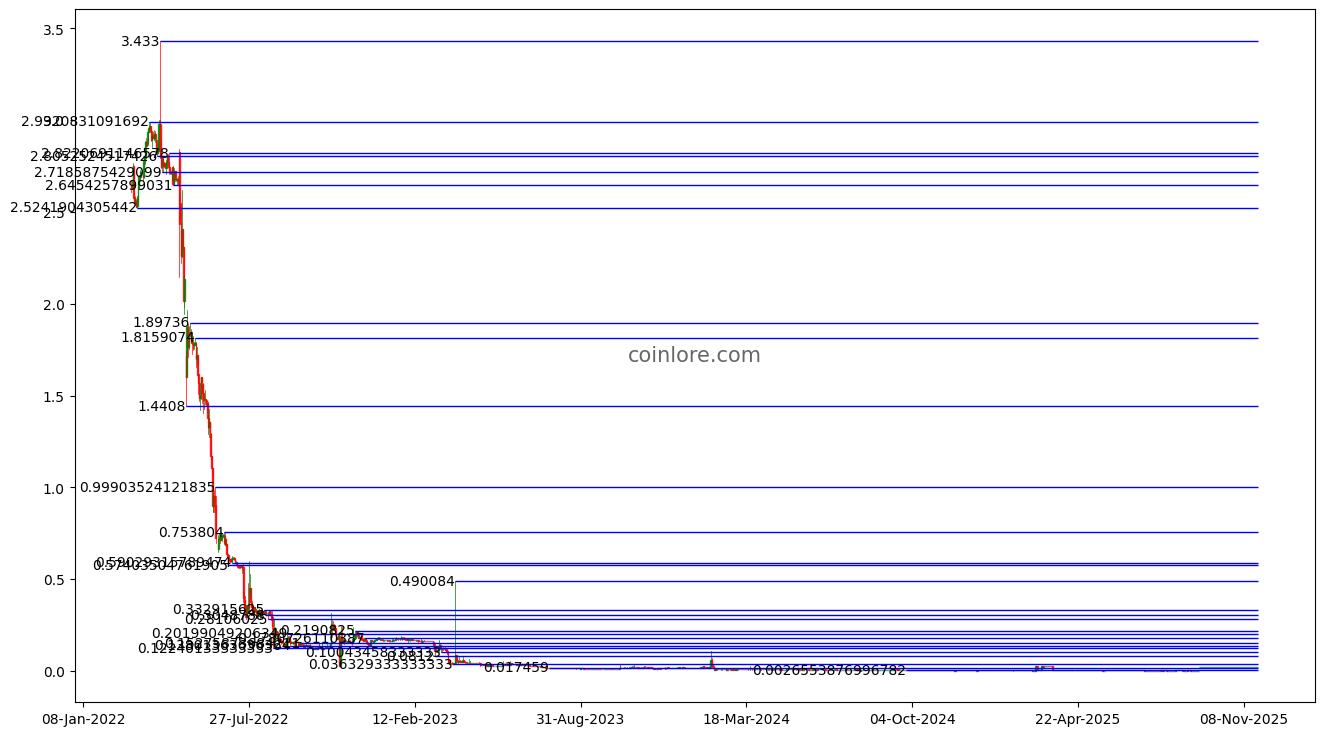 Zipmex Token Support and resistance levels